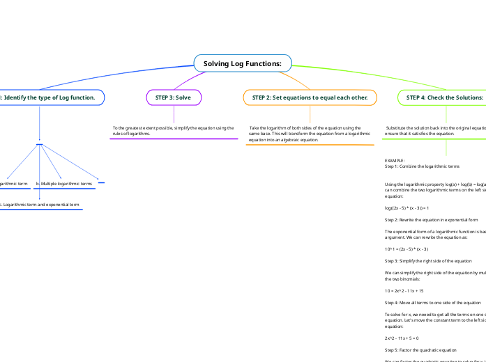 Solving Log Functions: - Mind Map